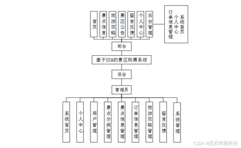 计算机毕业设计ssm基于的景区购票系统 基于ssm框架的景区在线购票系统设计与实现 Ssm驱动的景区票务管理系统开发景区班车在线购票系统用例