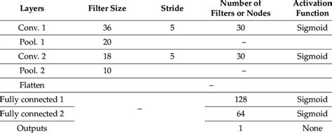 Structure Of 1d Cnn For The Estimation Of Tool And Surface Roughness