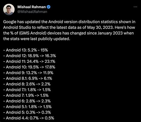 Android 11 Continues To Dominate Distribution Statistics Phandroid