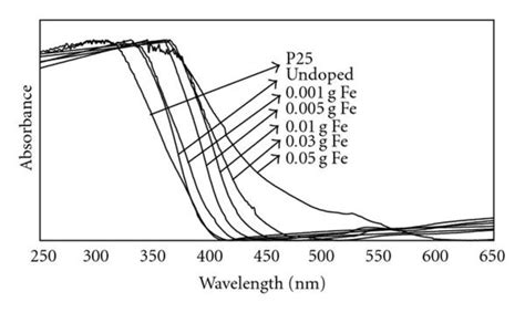 diffuse reflectance spectra of undoped and fe doped tio2 nanoparticle