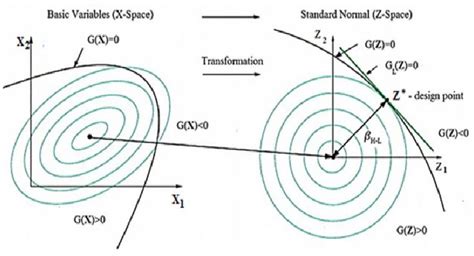 Figure 1 From Importance Of The Traffic Model In The Reliability Estimation Of Highway Bridges