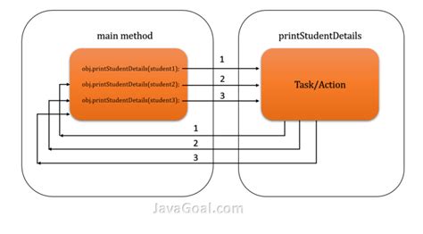 what is method in java define types to create method in java