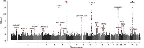 Twenty Four Multivariate Loci Identified At Genome Wide Download