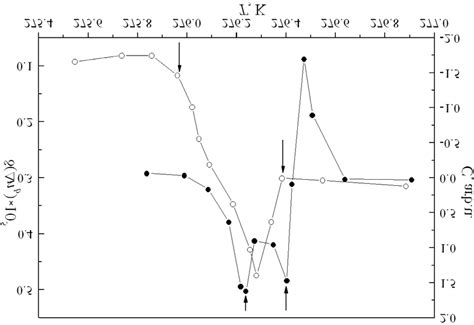 temperature dependencies bullet — of the optical birefringence δ ∆n