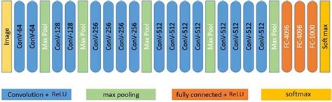 Vgg 19 3 3 Convolution Download Scientific Diagram