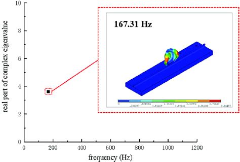 Friction Self Excited Vibration Frequency And Vibration Mode Of Download Scientific Diagram