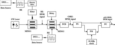 Simulation Setup For Polarization Modulation Download Scientific Diagram