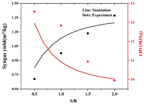 Energies Free Full Text Steam Gasification Of Refuse Derived Fuel