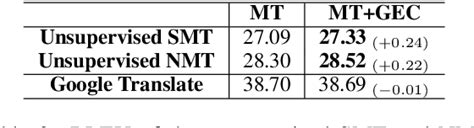 Table 1 From Automatic Grammatical Error Correction For Sequence To