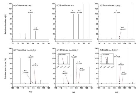 Isotope Patterns For Six Targeted Anions Observed After Analysis With