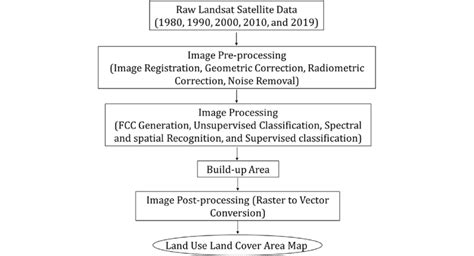 Flowchart Of Methodology Used For Lulc Generation Download Scientific