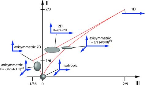 The Anisotropy Invariant Map For Defines Every State Of Turbulence By Download Scientific
