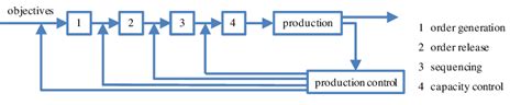 Cascaded Closed Loop Production Control Download Scientific Diagram