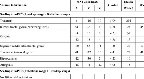 Comparisons Of The Functional Connectivity Of Two Seed Regions Mpfc Download Scientific