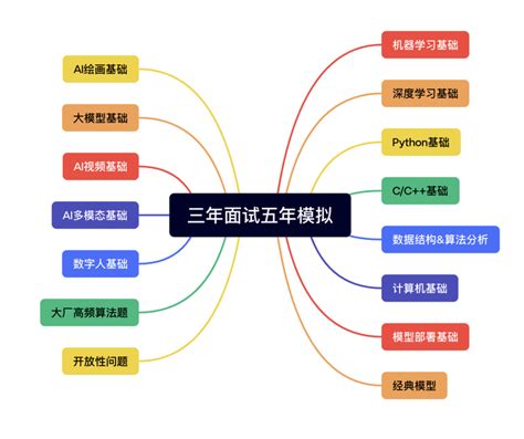 《三年面试五年模拟》版本更新白皮书，迎接aigc时代 知乎