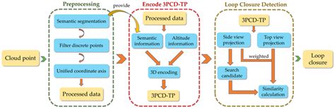 Pipeline Of 3pcd Tp The Algorithm In This Paper Is Broadly Divided
