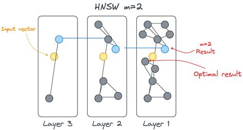 Speed Up Postgresql® Pgvector Queries With Indexes
