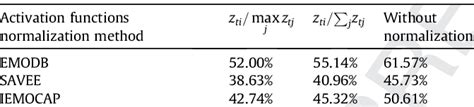 Effect Of Different Normalization Methods On System Recognition Rate