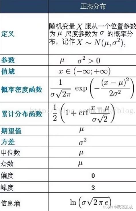 高斯分布详解：概念、应用及判断方法 Csdn博客
