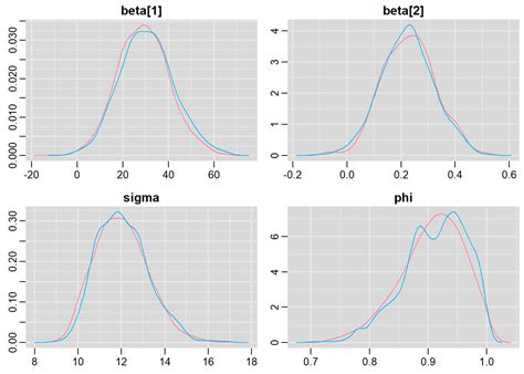 Temporal Autocorrelation Stan Andrea Gabrio