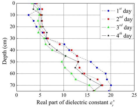 A And B Also Depict Examples Of The Extracted Natural Frequencies
