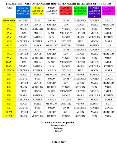 Calculating Planetary Hours Black Witch Coven