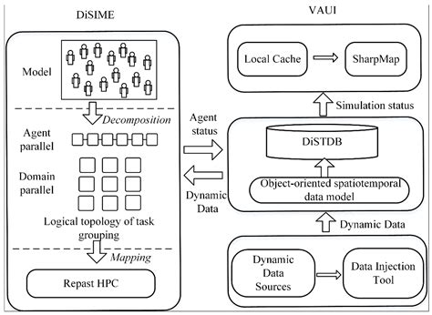 ijgi free full text 4d sas a distributed dynamic data driven simulation and analysis system