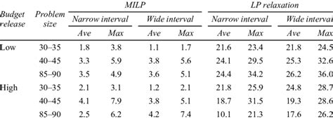 Percent Deviation Of The Milp And Ip Relaxation Solutions Download Table