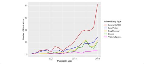 Publication Trends In Biomedical Named Entity Recognition The Download Scientific Diagram