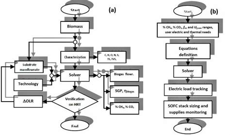 Calculation Flowcharts Anaerobic Digestion A Sofc Energy Unit B