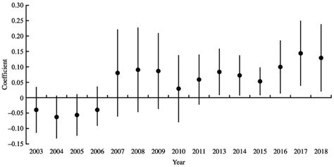 Parallel Trend And Dynamic Eff Ect Test Download Scientific Diagram