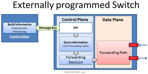 On Data Center Scale Openflow And Sdn Brad Hedlund