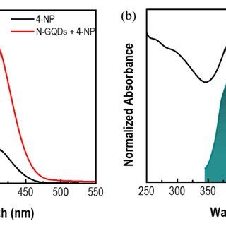 Sensing Mechanism Of 4 NP A Absorption Spectra Of 4 NP In The Download Scientific Diagram