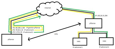 Multiple Public Ips Under Vpn Netgate Forum