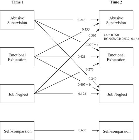 standardized path coefficients for the final reciprocal model factor
