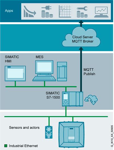 Iiot In Automation From Machines To The Cloud And Back Industrial Ethernet Book