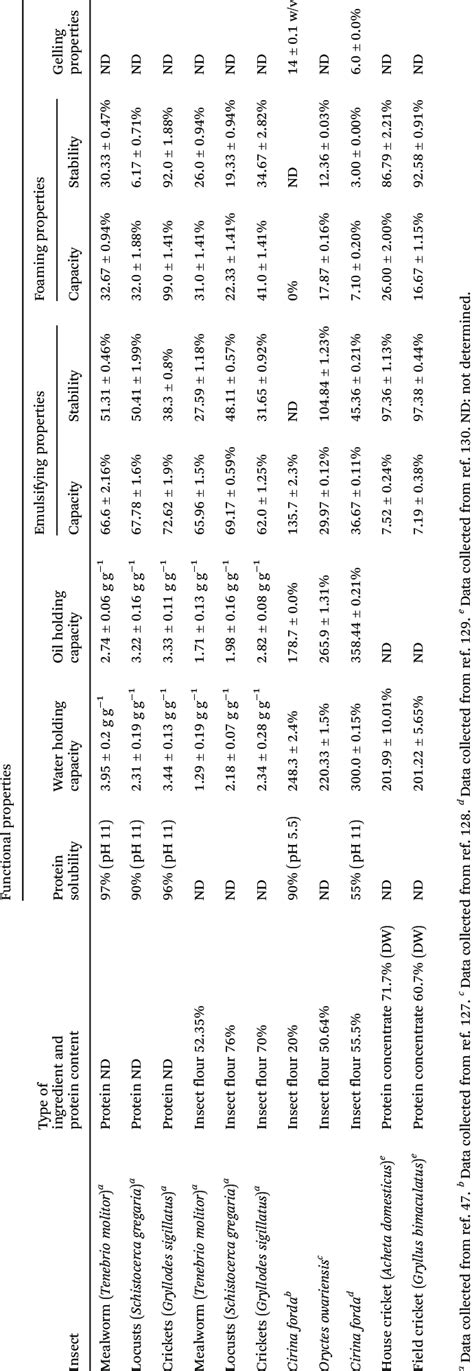 Insect Protein Functional Properties Download Scientific Diagram