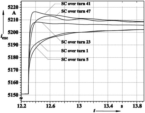Current In Excitation Windings After Sudden Occurrence Of Short Circuit Download Scientific