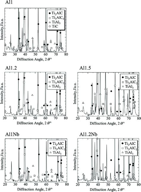 X Ray Diffraction Patterns Recorded For Bulk Samples Al Al Download Scientific Diagram