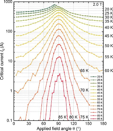 Field Angular Dependence Of Ic Of A Commercial 1 G Hts Wire Measured