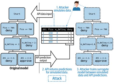 Machine Learning Security ความปลอดภัยของการเรียนรู้ของเครื่อง Big