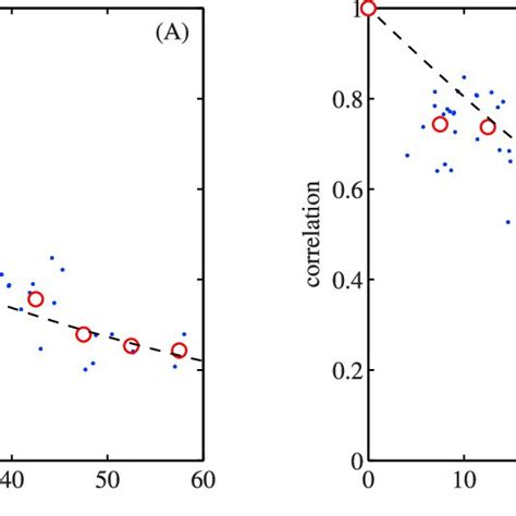 Correlation Functions In Space Of Daily Precipitation During The