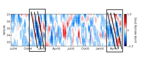 A Hovmöller Plot Contours Of Velocity As A Function Of Latitude And Download Scientific
