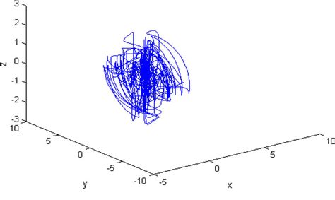 Figure 1 From A Fractional Order Hyperchaotic System And Its Synchronization Semantic Scholar