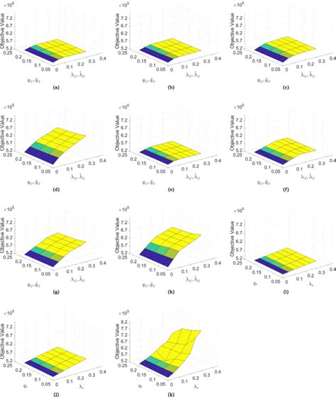 Objective Function Values Under Different Levels Of Capacity Download Scientific Diagram