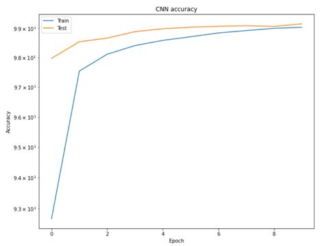 K Fold Cross Validation With Pytorch And Sklearn By Eugenia Anello