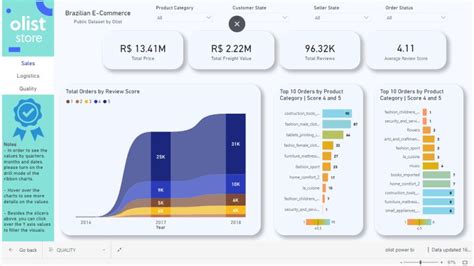 nihkil verma on linkedin powerbi dataanalytics ecommerce