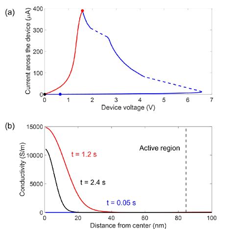 A Simulation Of Quasi Dc Voltage Sweep Of A Memory Switching Device
