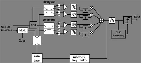 4 Analog Configuration Scheme Using 90 • Hybrid Combined With Pbs