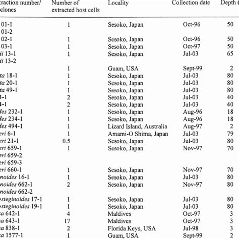 Collection Localities And Host Species Of Diatom Endosymbionts
